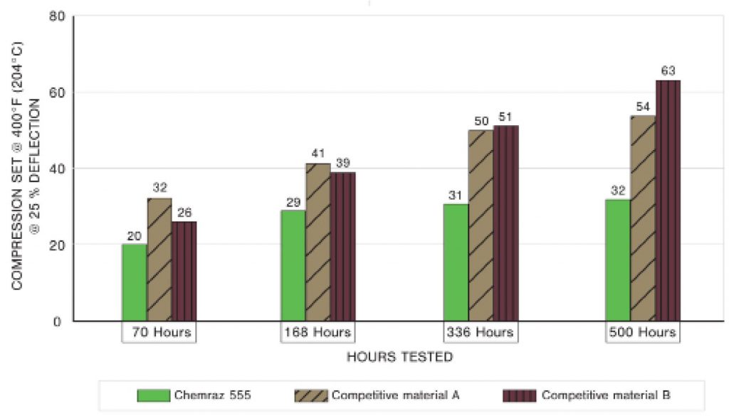 CHEMRAZ® 555 Broad Chemical Resistance at Elevated Temperatures | Khong ...