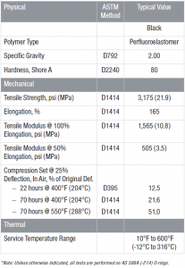 CHEMRAZ® 555 Broad Chemical Resistance at Elevated Temperatures | Khong ...